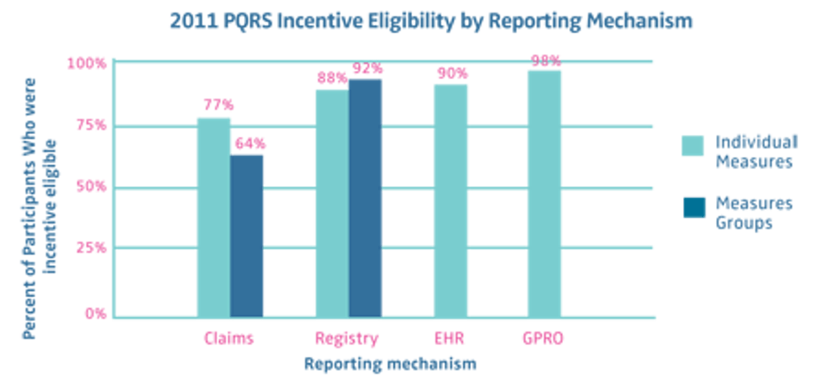 Looking Back and Forward at PQRS and eRx Participation | AAO-HNSF Bulletin