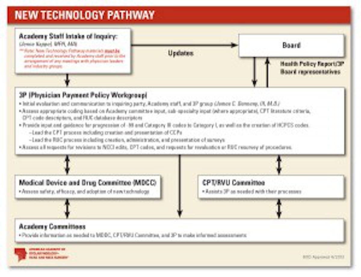 How to Obtain a CPT Code? The Revised New Technology Pathway ...