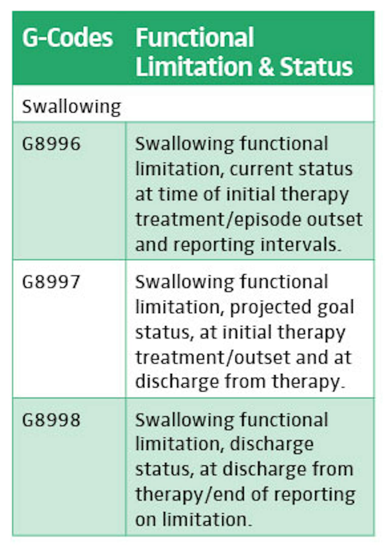 Coding Update: New CMS G-Code/Modifier Requirements for Therapy ...