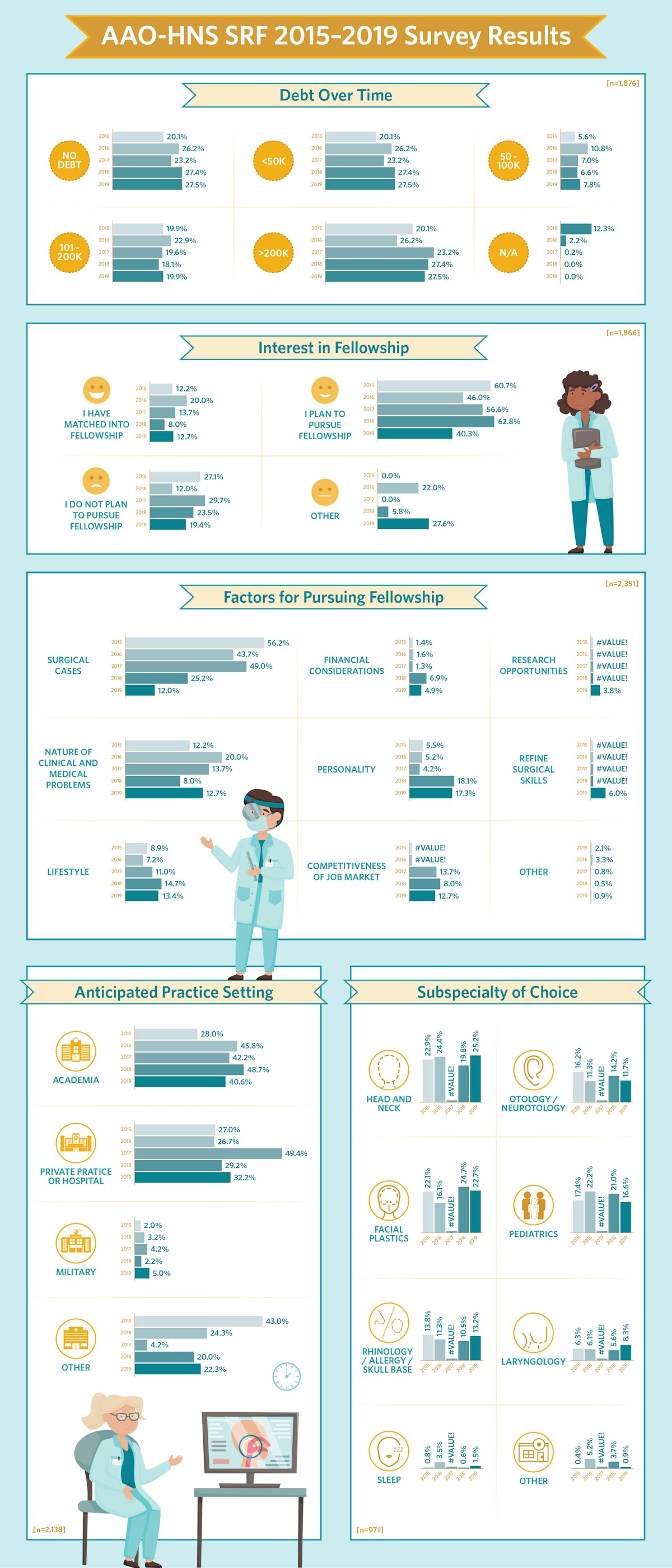SECTION SPOTLIGHT: SRF 2015-2019 SRF Survey Results | AAO-HNS Bulletin