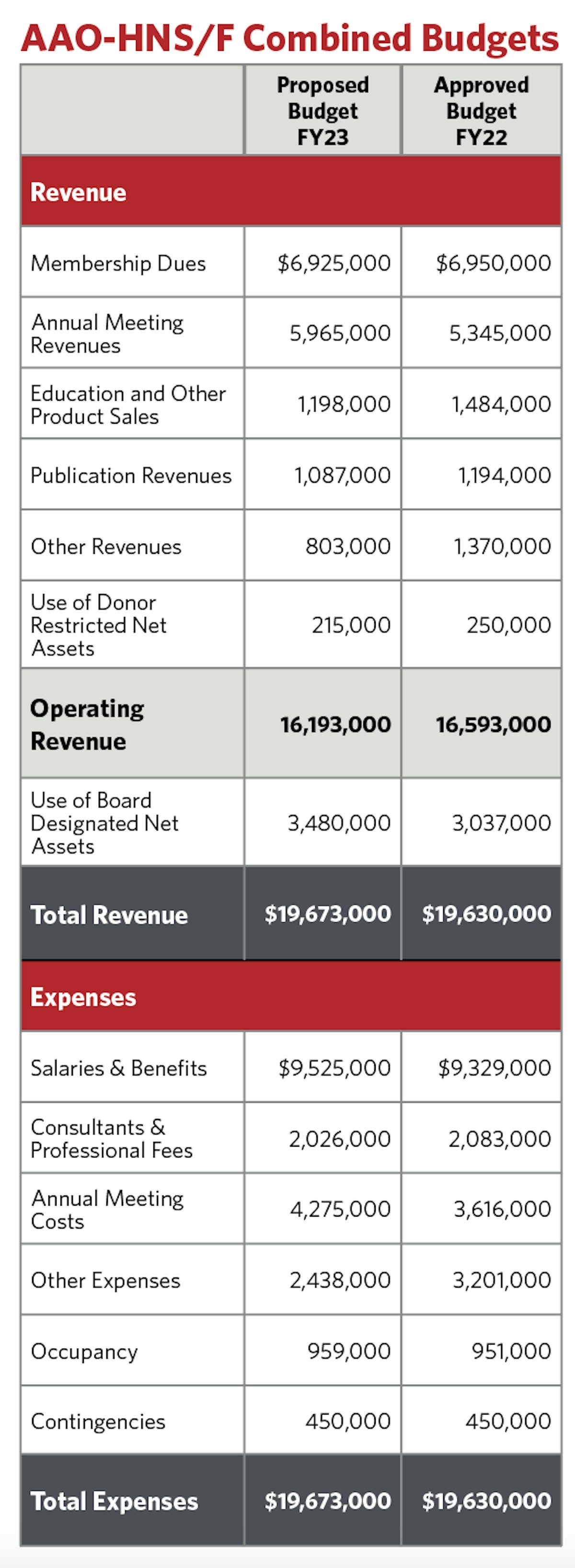 Proposed Fiscal Year 2023 (FY23) Combined Budget | AAO-HNS Bulletin