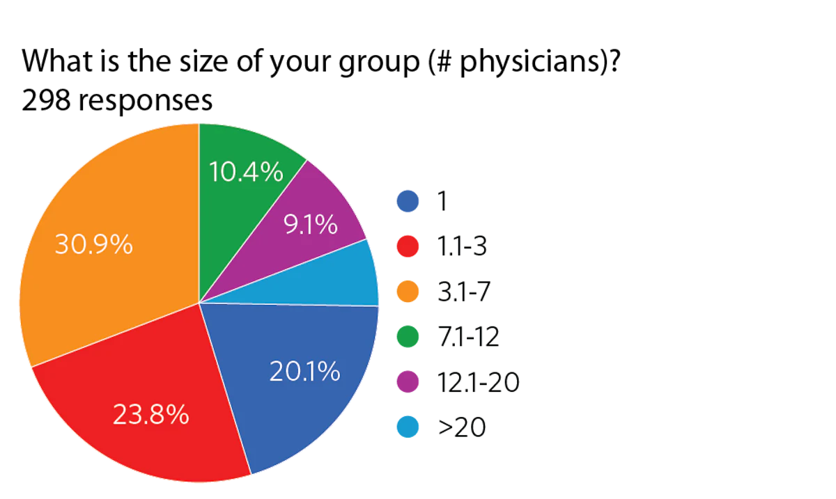 Private Practice Study Group Survey: Emergency Room Coverage in Private ...