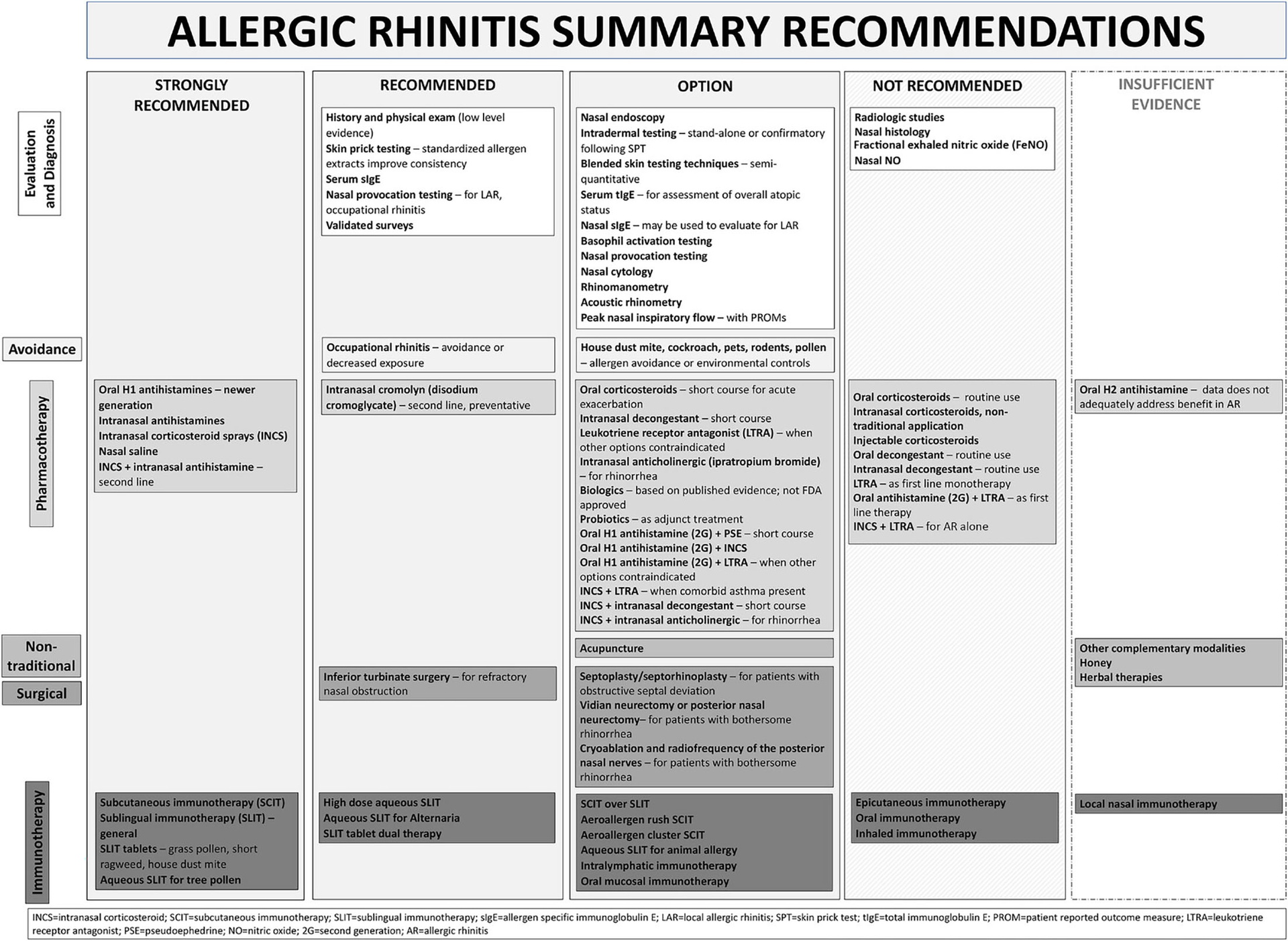 [ICAR] Allergic Rhinitis 2023 | AAO-HNS Bulletin