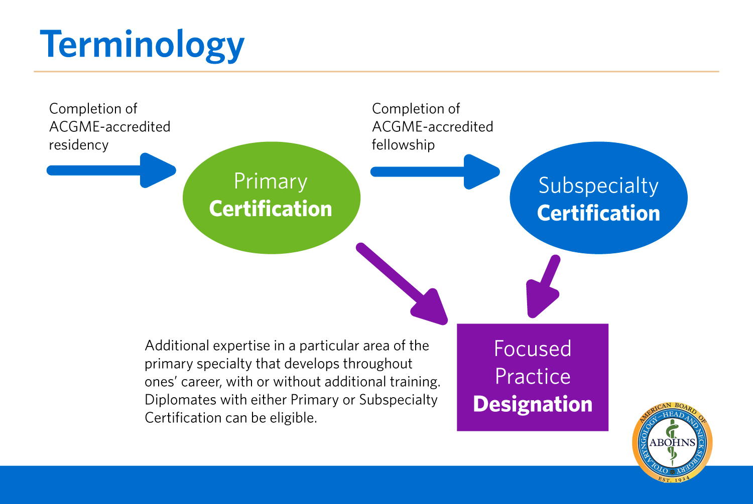 Focused Practice Designation (FPD) in Adult Complex Thyroid and ...