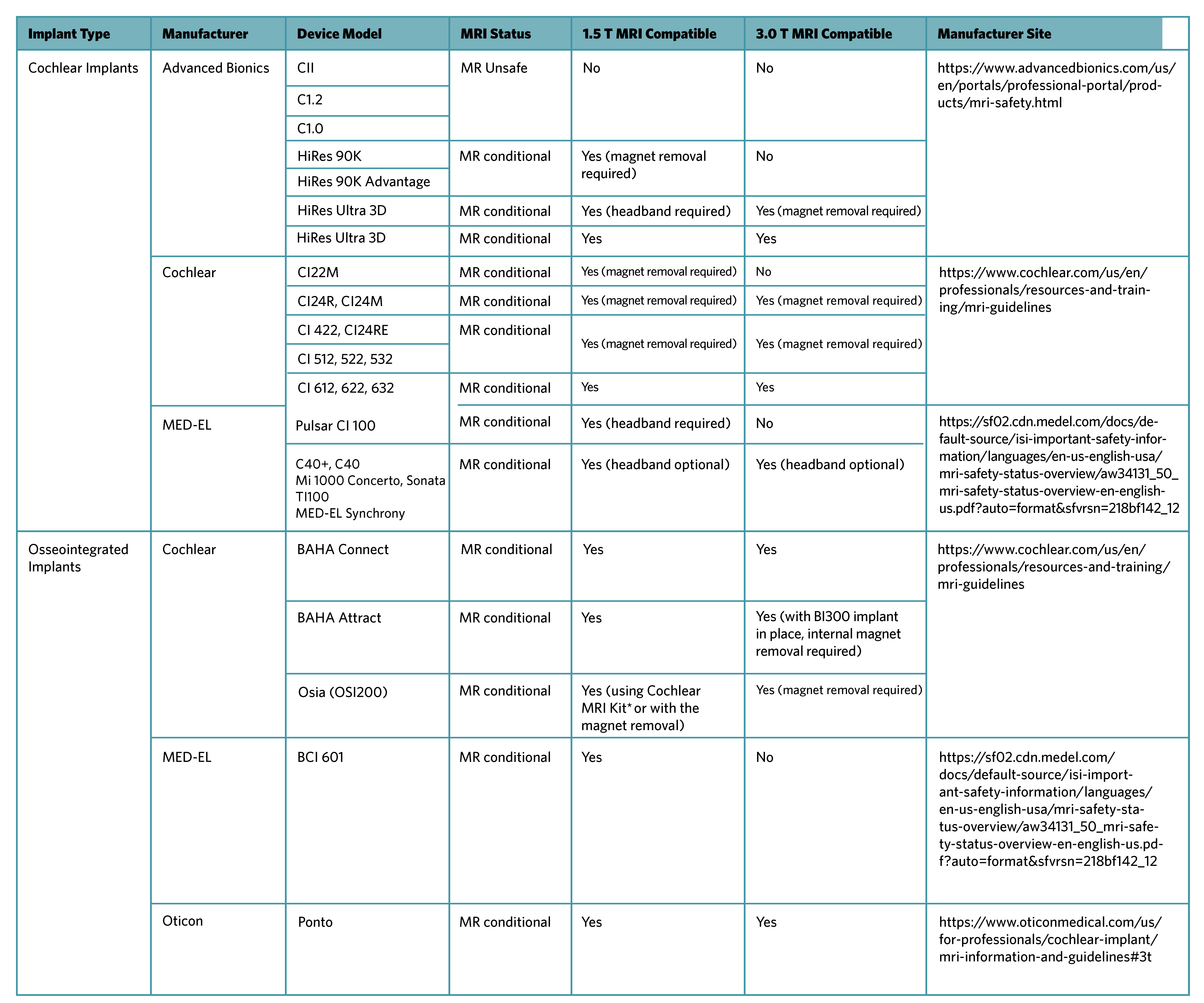 The Current State of Implantable Hearing Devices and MRI Compatibility ...