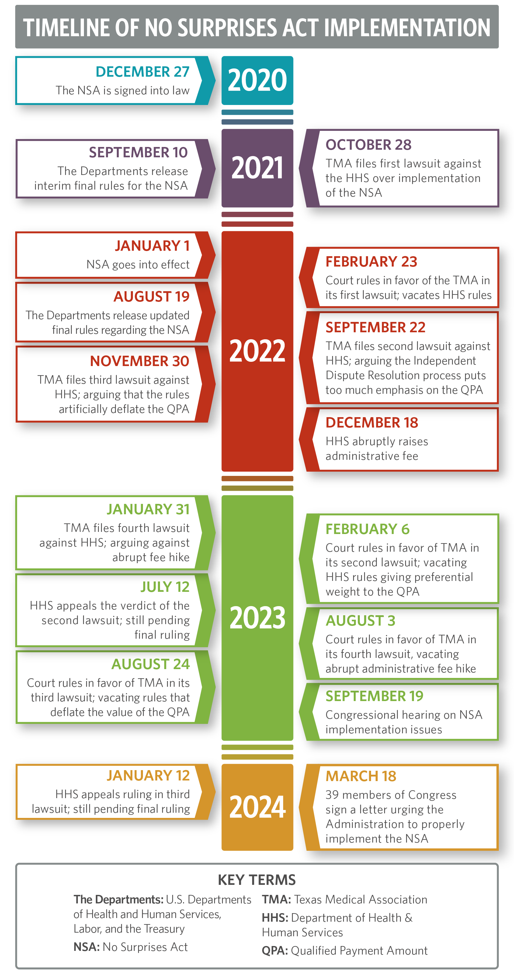 The No Surprises Act: A Timeline of Frustration | AAO-HNS Bulletin