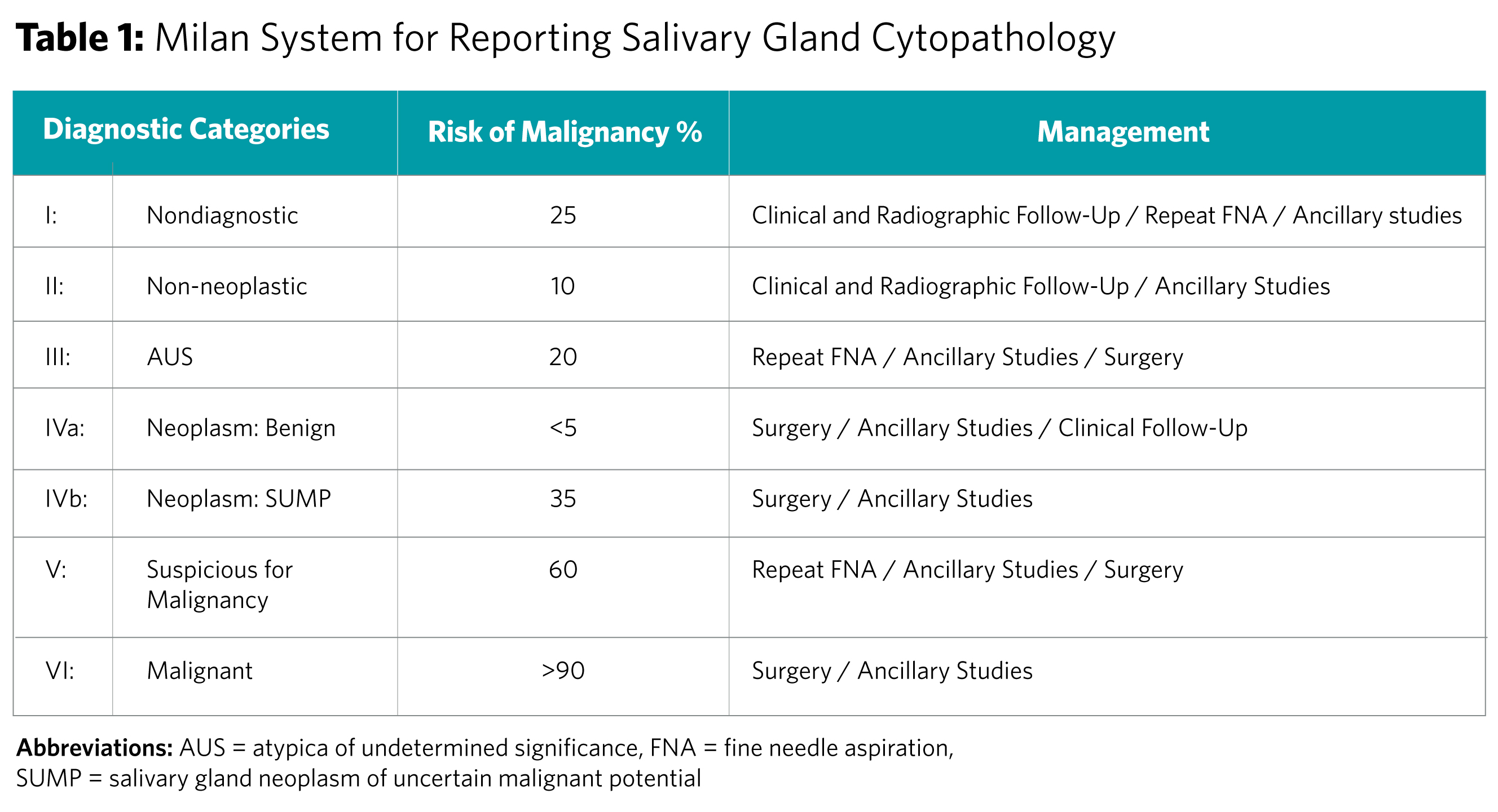 The Milan System for Salivary Gland Cytopathology | AAO-HNS Bulletin