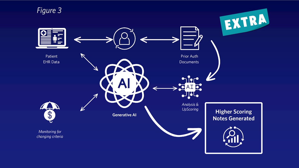 A Novel, AI-Based Method of Mitigating Prior Authorization Denials ...