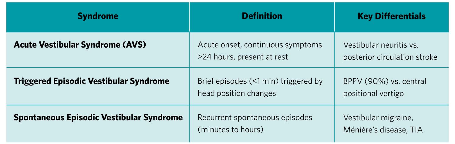 Emergency Department Evaluation of Acute Dizziness | AAO-HNS Bulletin